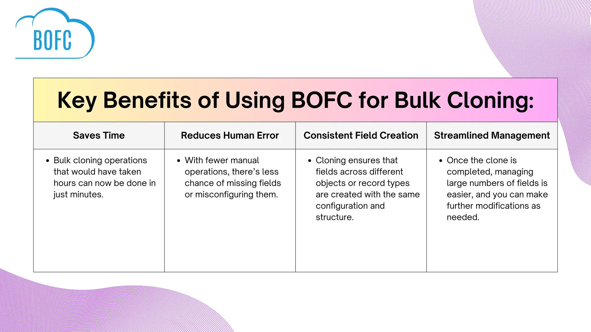 Bulk Clone Operations in Salesforce | BOFC | PPT