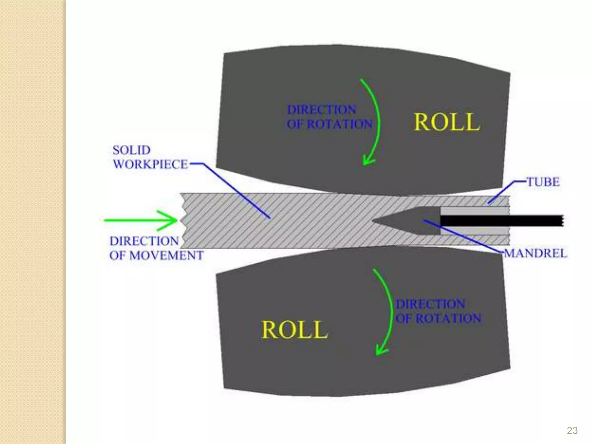 Bulk deformation Processes in Metal Working | PPTX
