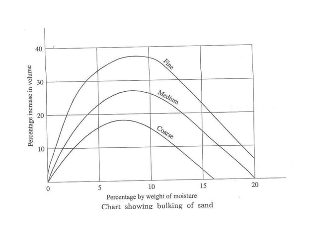Bulk density and bulking of fine and coarse aggregate | PPTX | Civil ...
