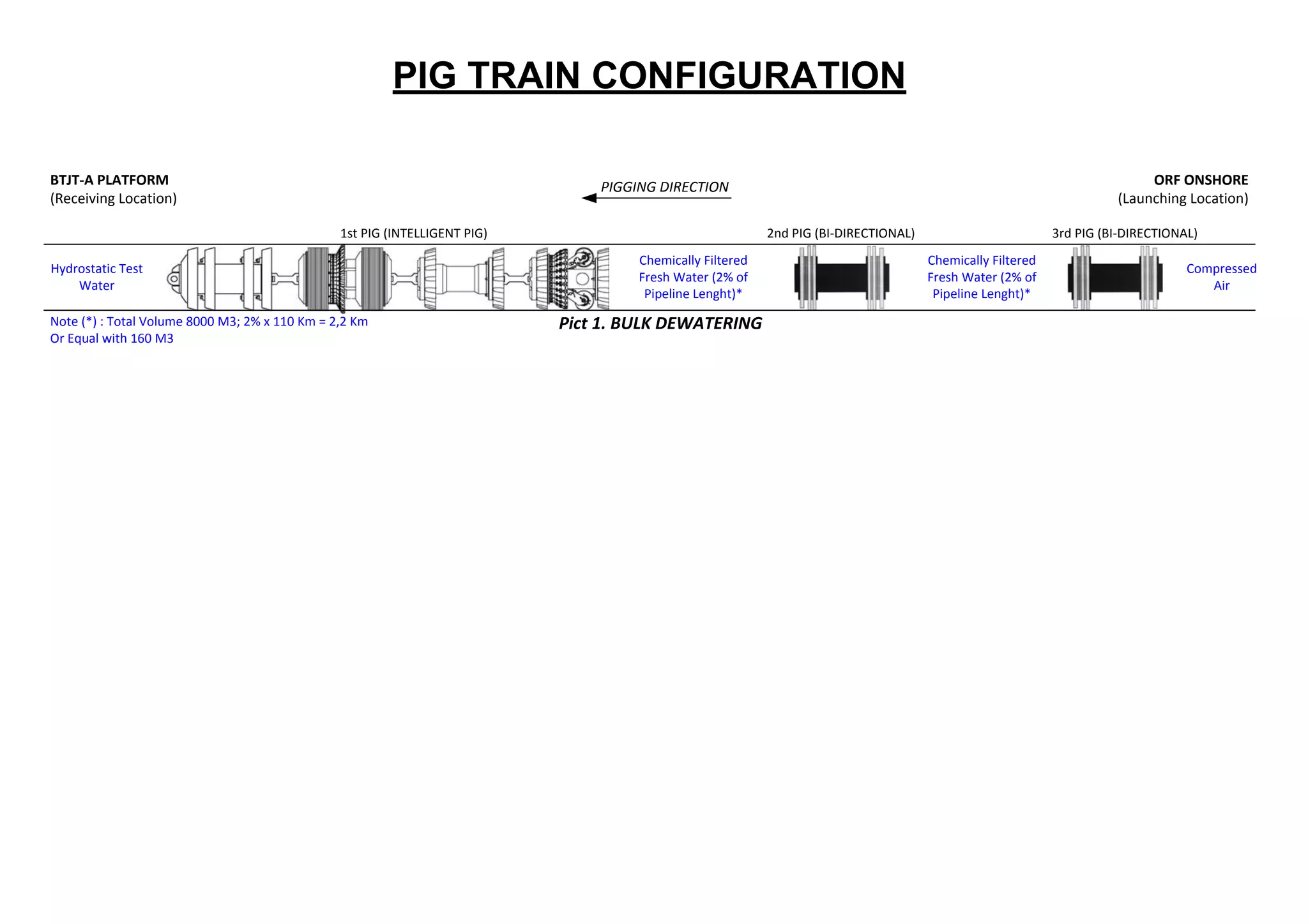 Bulk dewatering | PDF