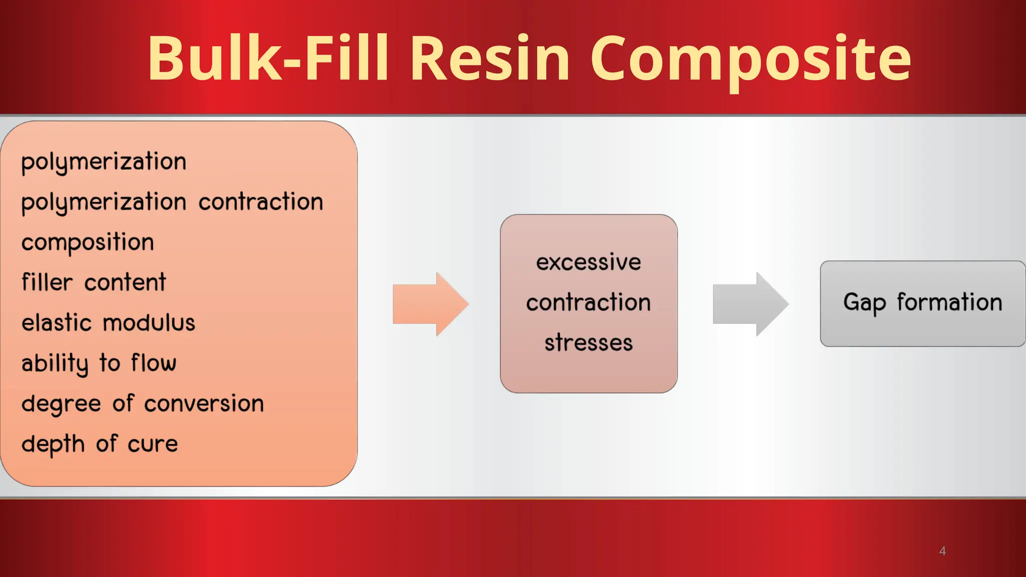 bulk fill resin composite restoratie materials.ppt
