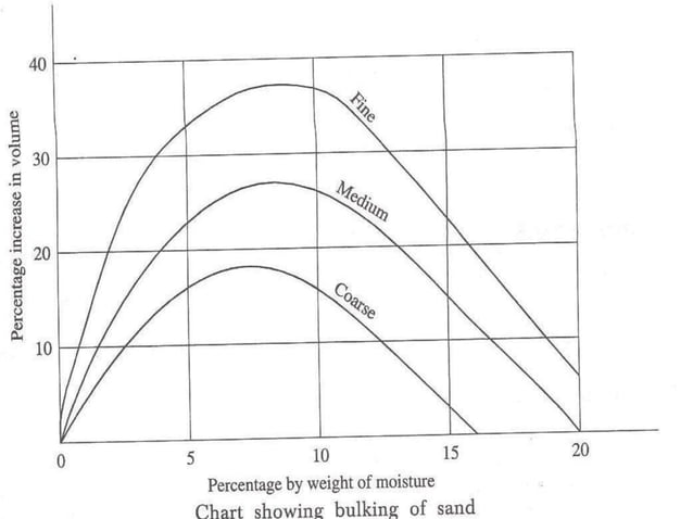 Bulking of sand | PPTX
