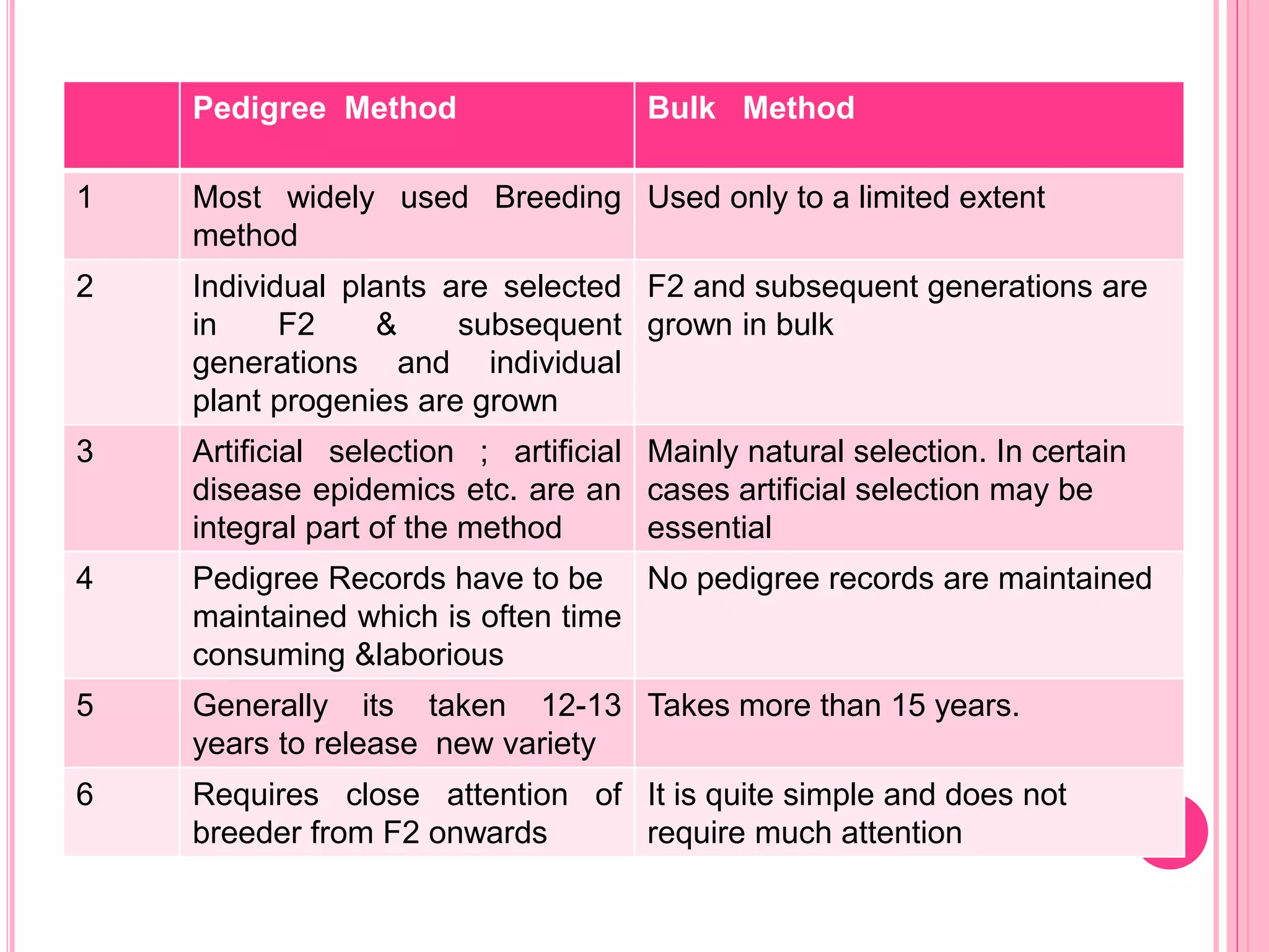 Bulk method pedigree method &line breeding | PPTX