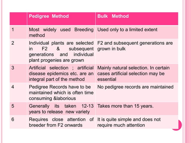 Bulk method pedigree method &line breeding | PPTX