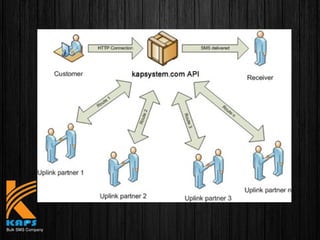 Bulk SMS gateway integration in asp.net