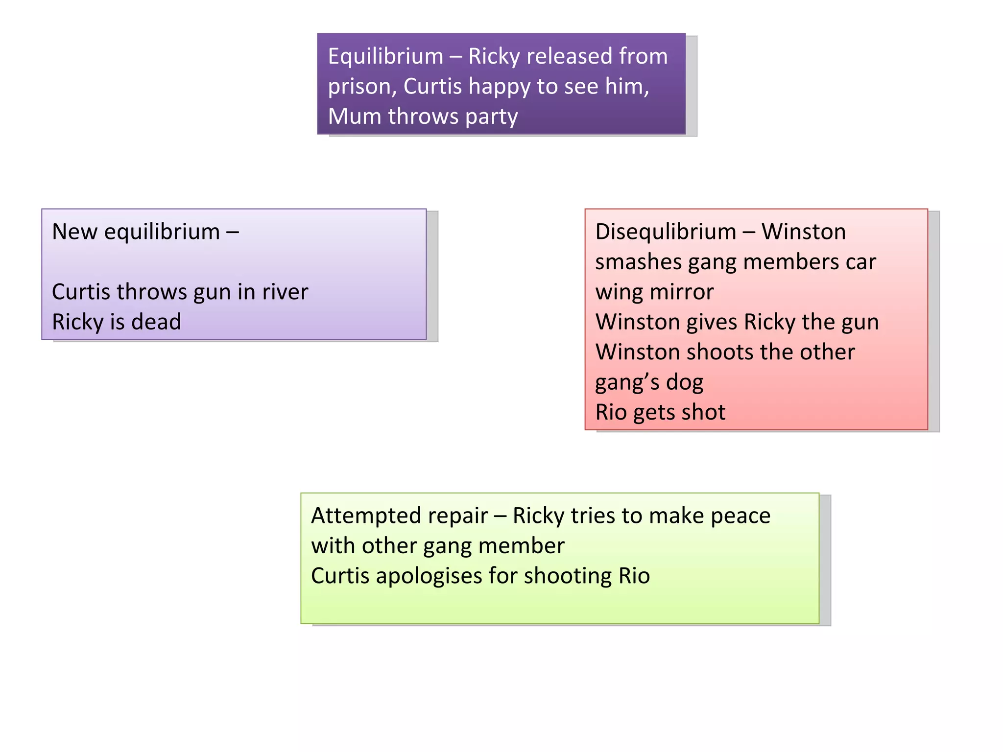 Bullet boy intro SECTION B | PPT