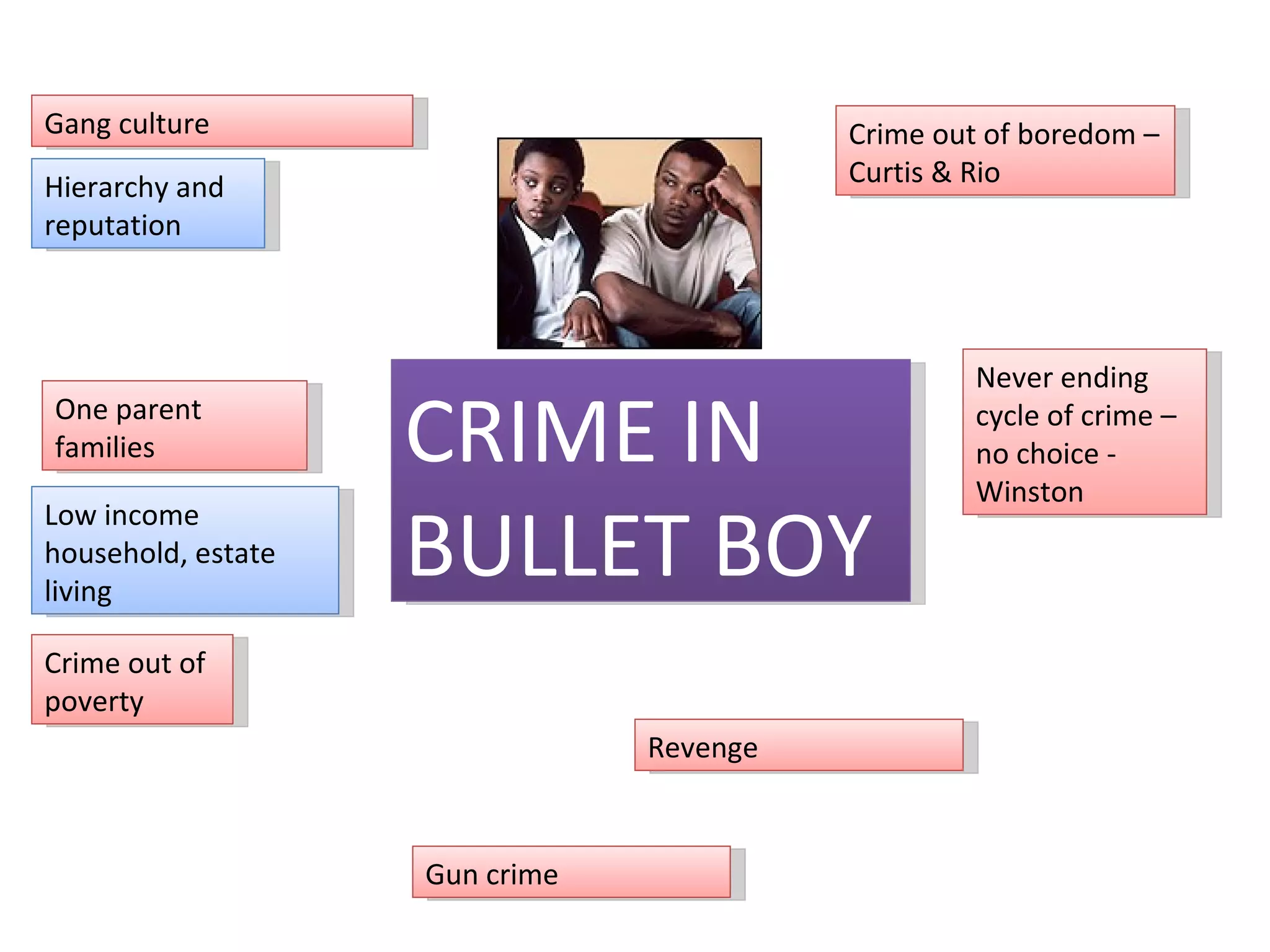 Bullet boy intro SECTION B | PPT