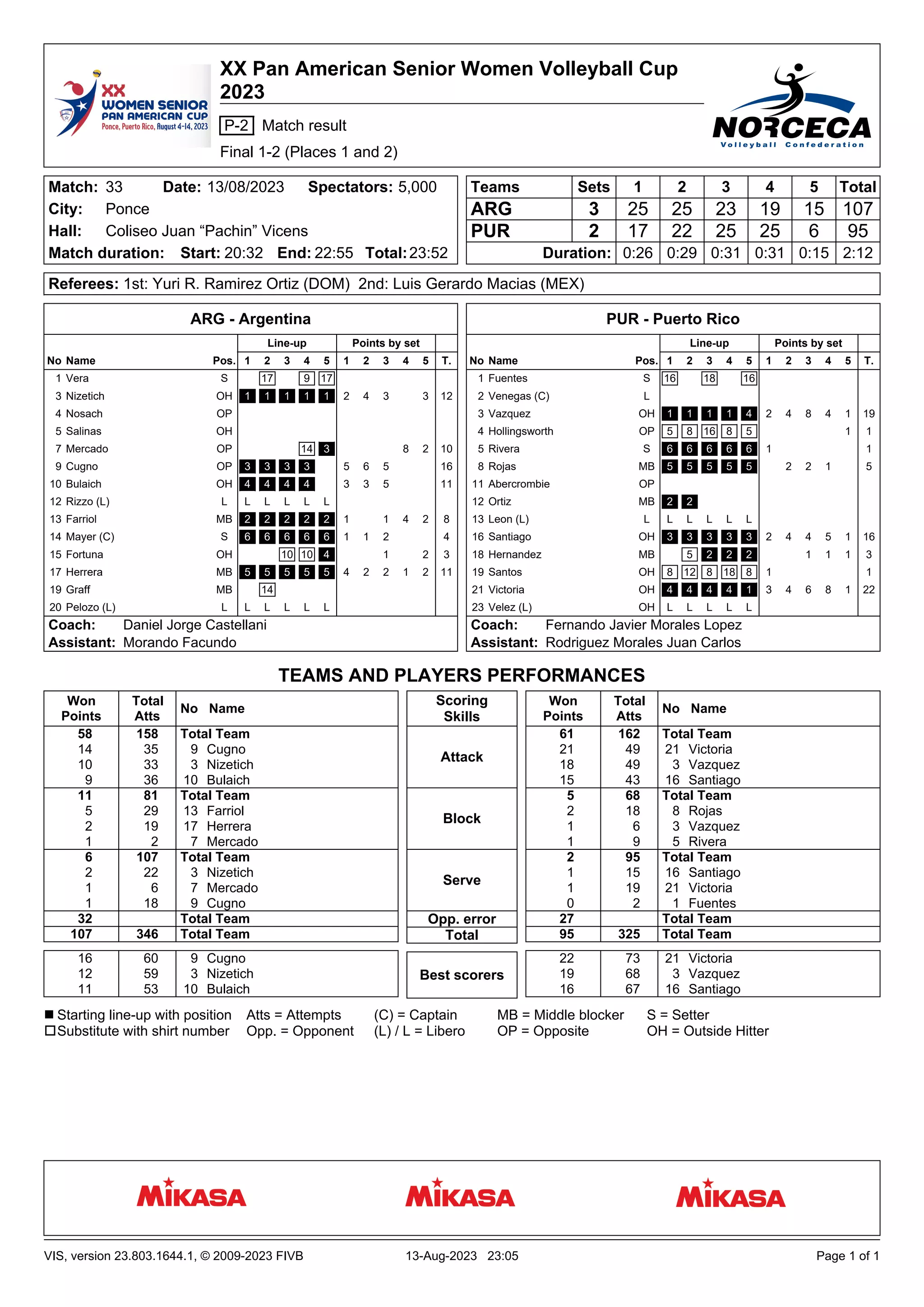 Boletín final: Copa Panamericana de Voleibol Ponce 2023 | PDF