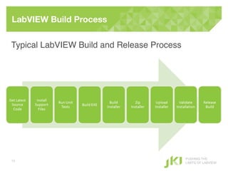 NIWeek 2012: Fire and Forget / Bulletproof Builds Using Continuous ...