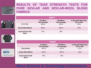 Bullet proof material technology | PPTX