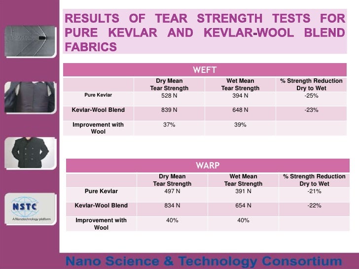 Bullet proof material technology