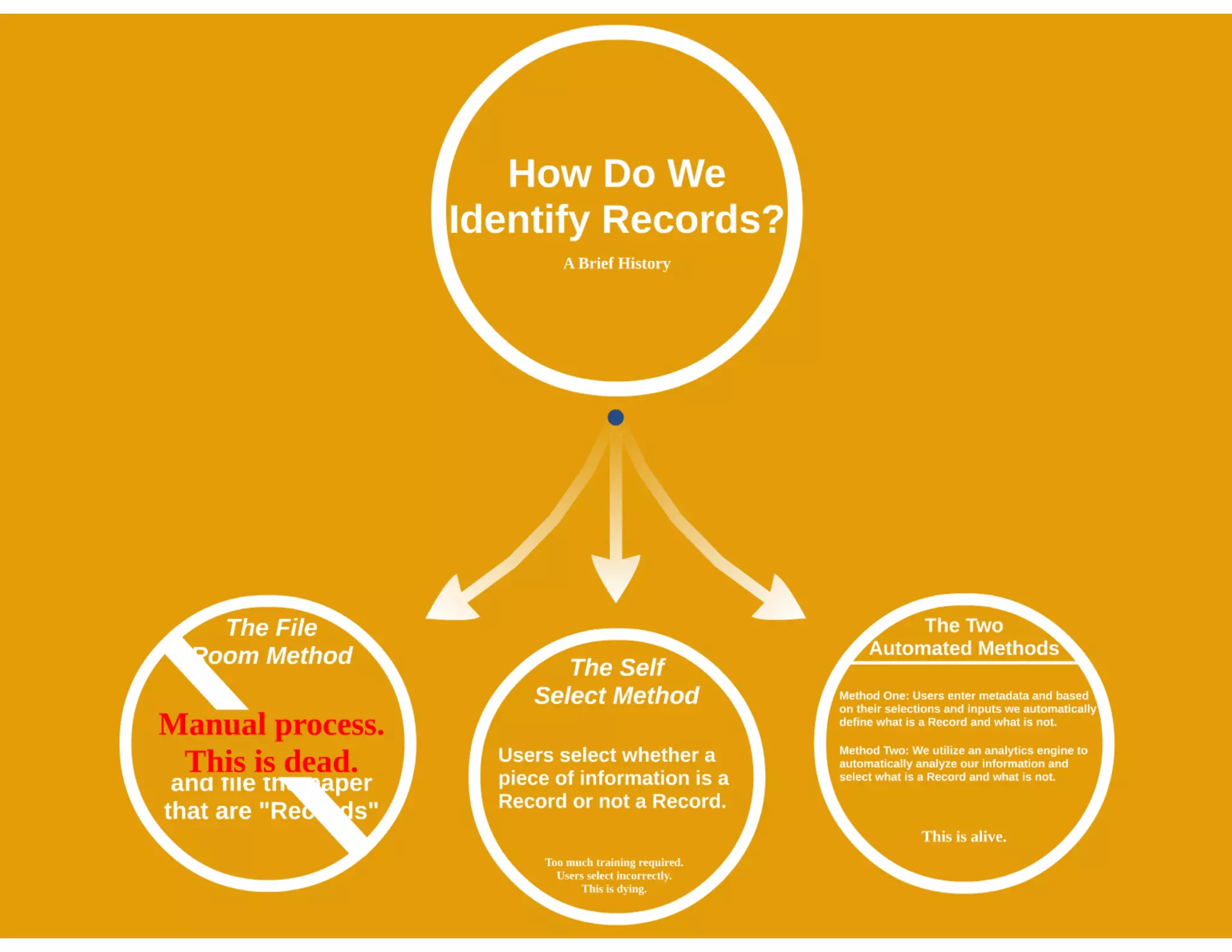Bulletproof SharePoint Governance (from a RIM perspective) | PPT
