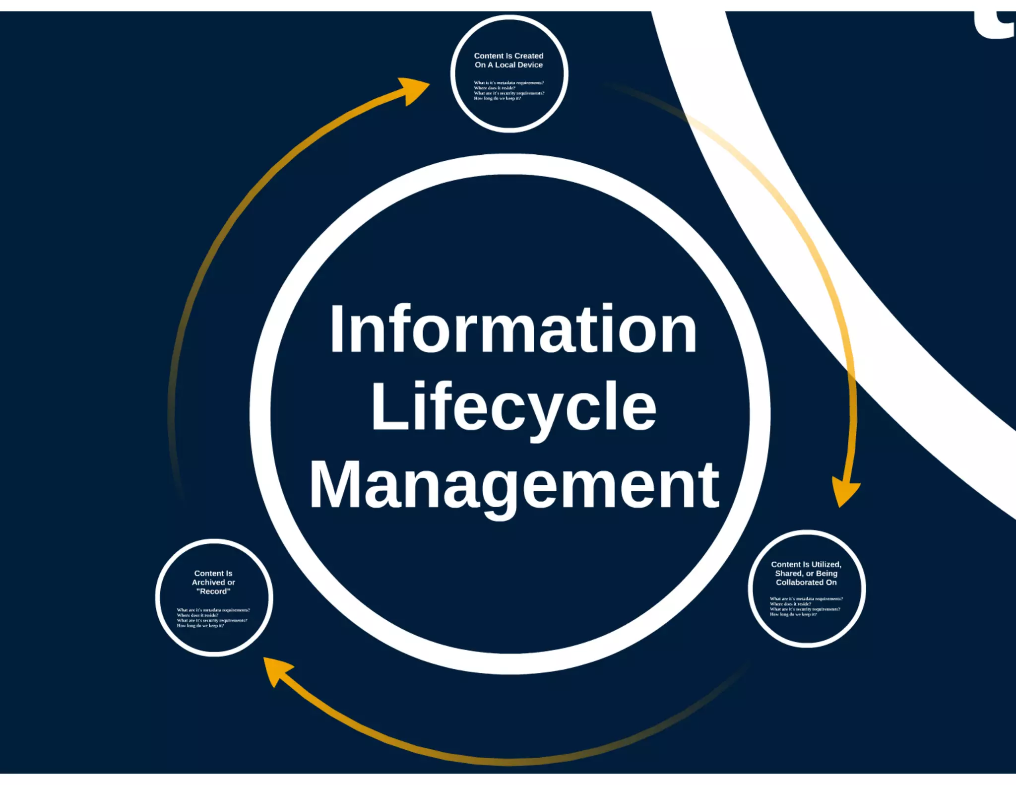 Bulletproof SharePoint Governance (from a RIM perspective) | PPT