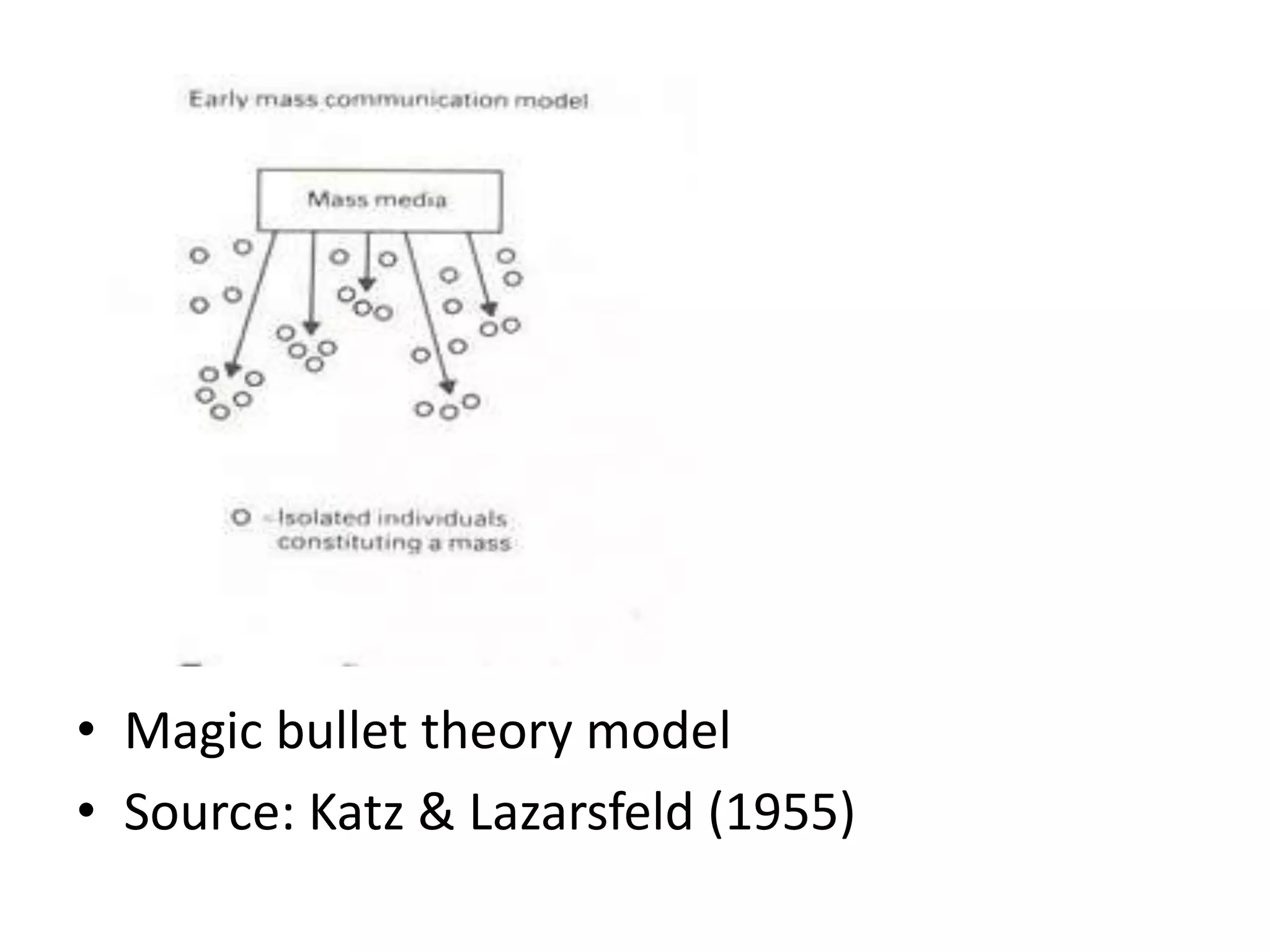 Bullet theory | PPTX