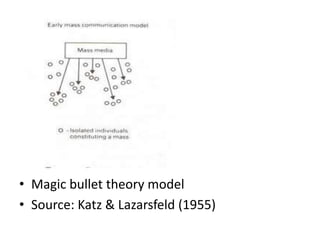 Magic Bullet Theory Communication