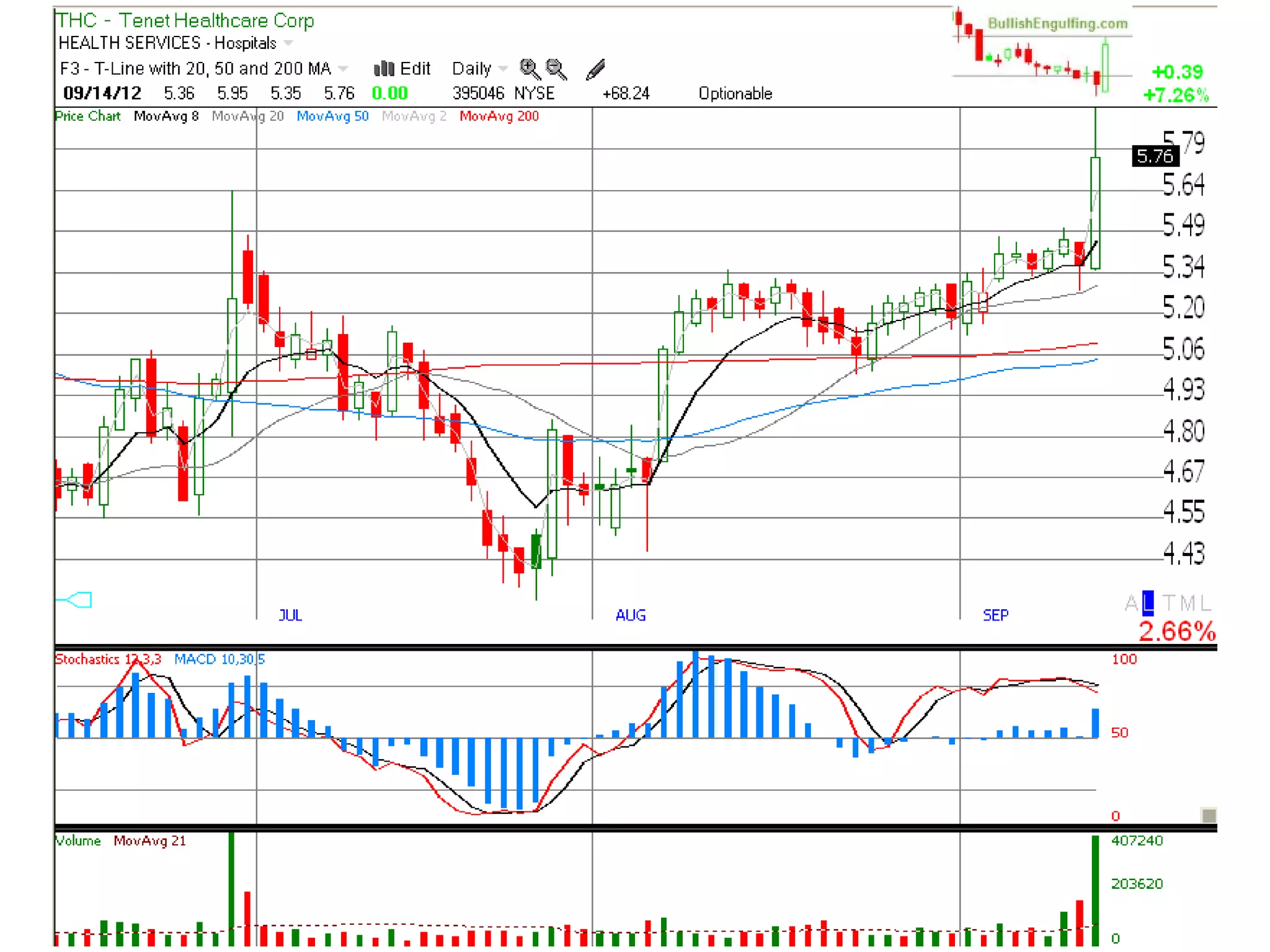 Bullish engulfing charts for monday | PPT