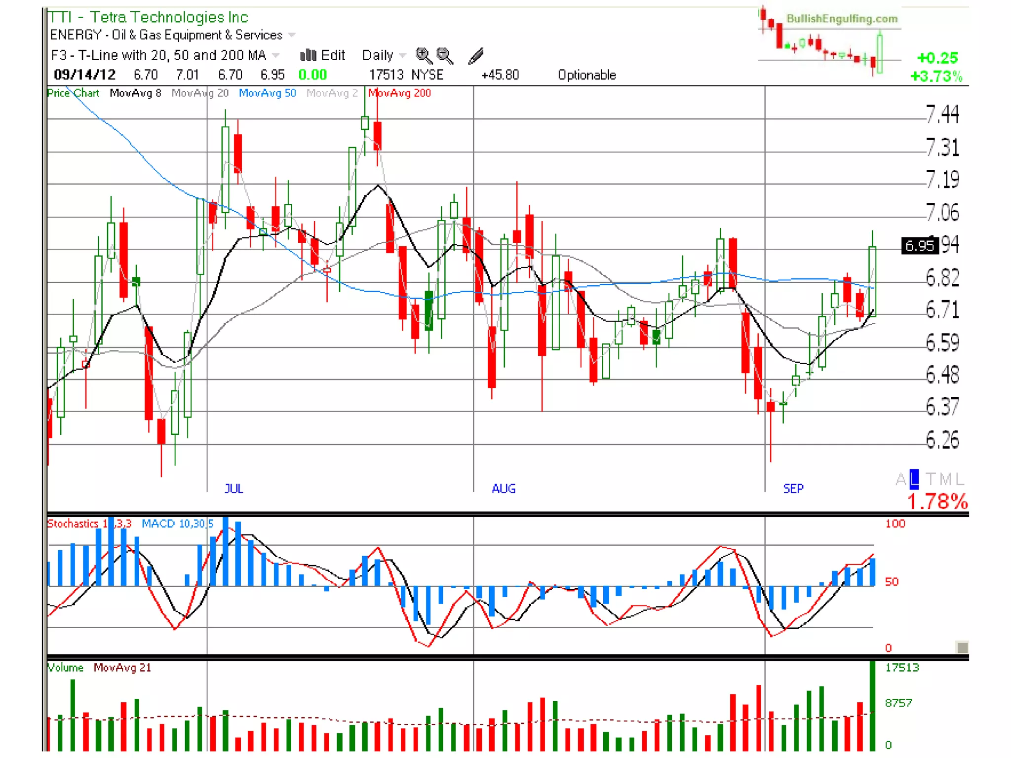Bullish engulfing charts for monday | PPT