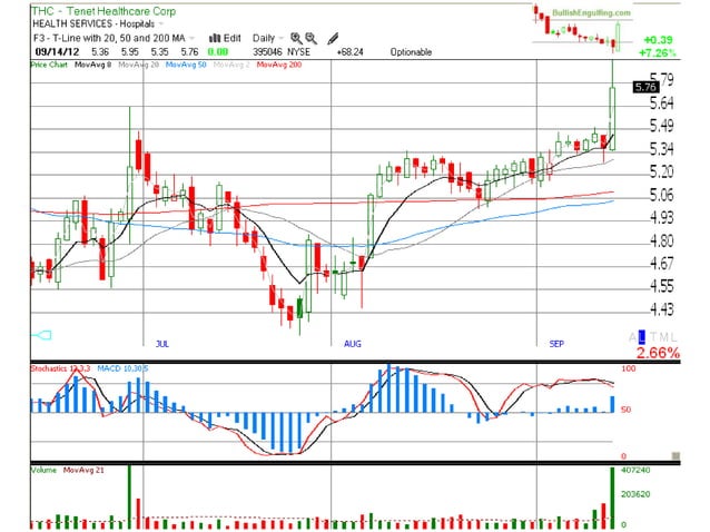 Bullish engulfing charts for monday | PPT