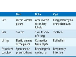 Bullous Disease of the Lung pulmonary medicine | PPTX