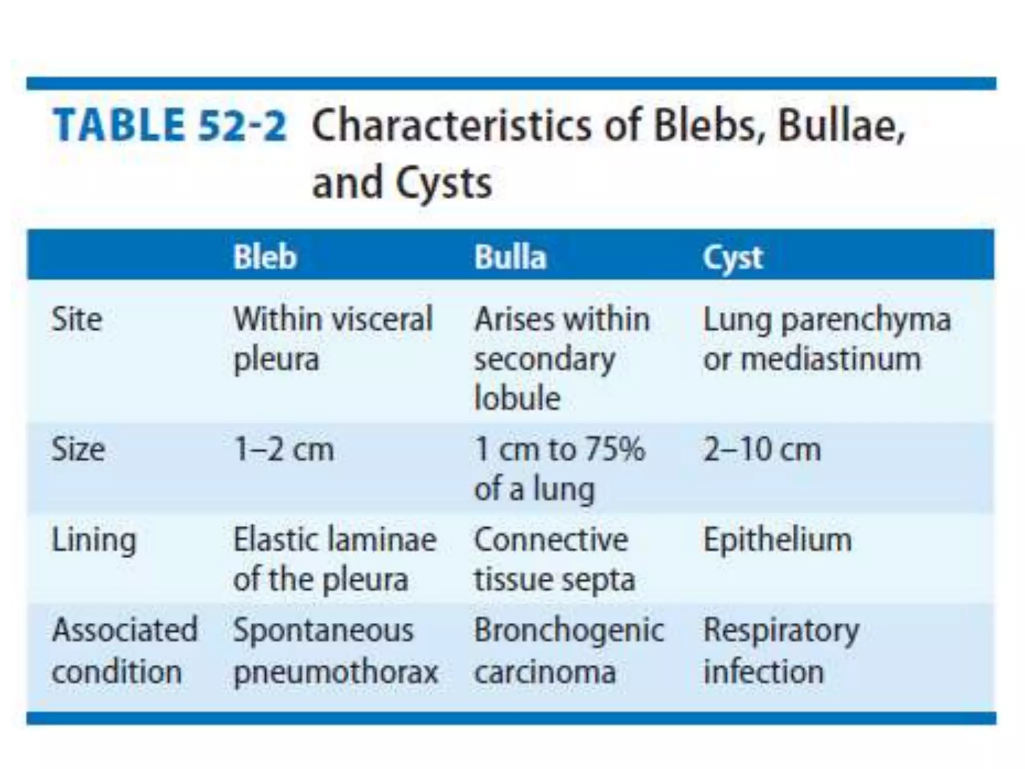 Approach to Bullous lung disease | PPT