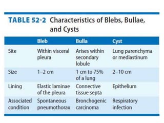 Approach to Bullous lung disease | PPT