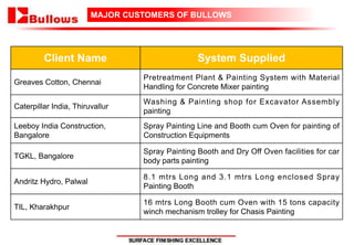 Bullows company profile | PDF