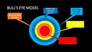 bulls eye presentation hhhhhhhhhhhhhhhhhhhhhhhhhhhhhhhhhhhhhhhhh | PPT