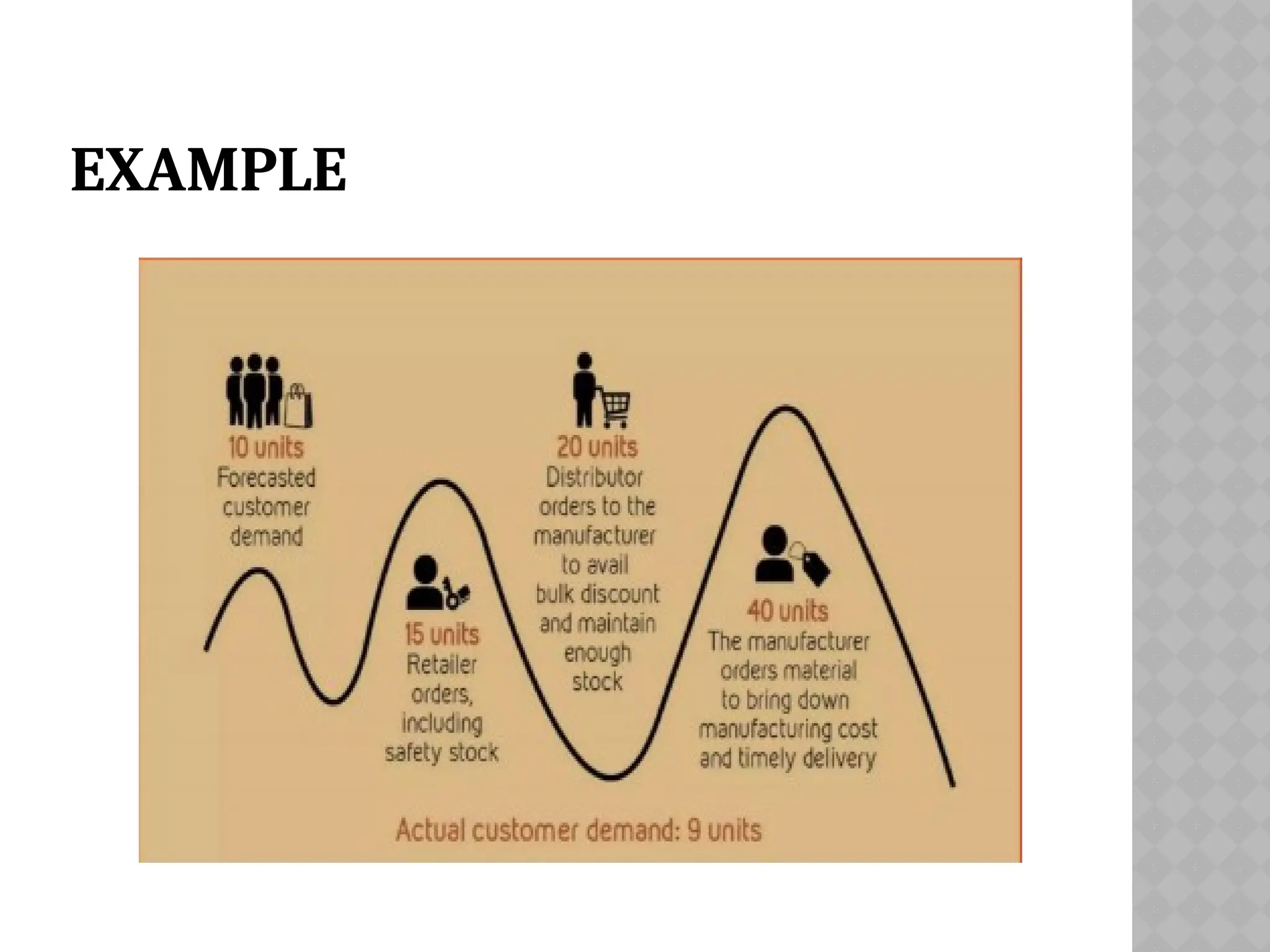 SUPPLY CHAIN MANAGEMENT BULLWHIP EFFECT. pptx | PPTX