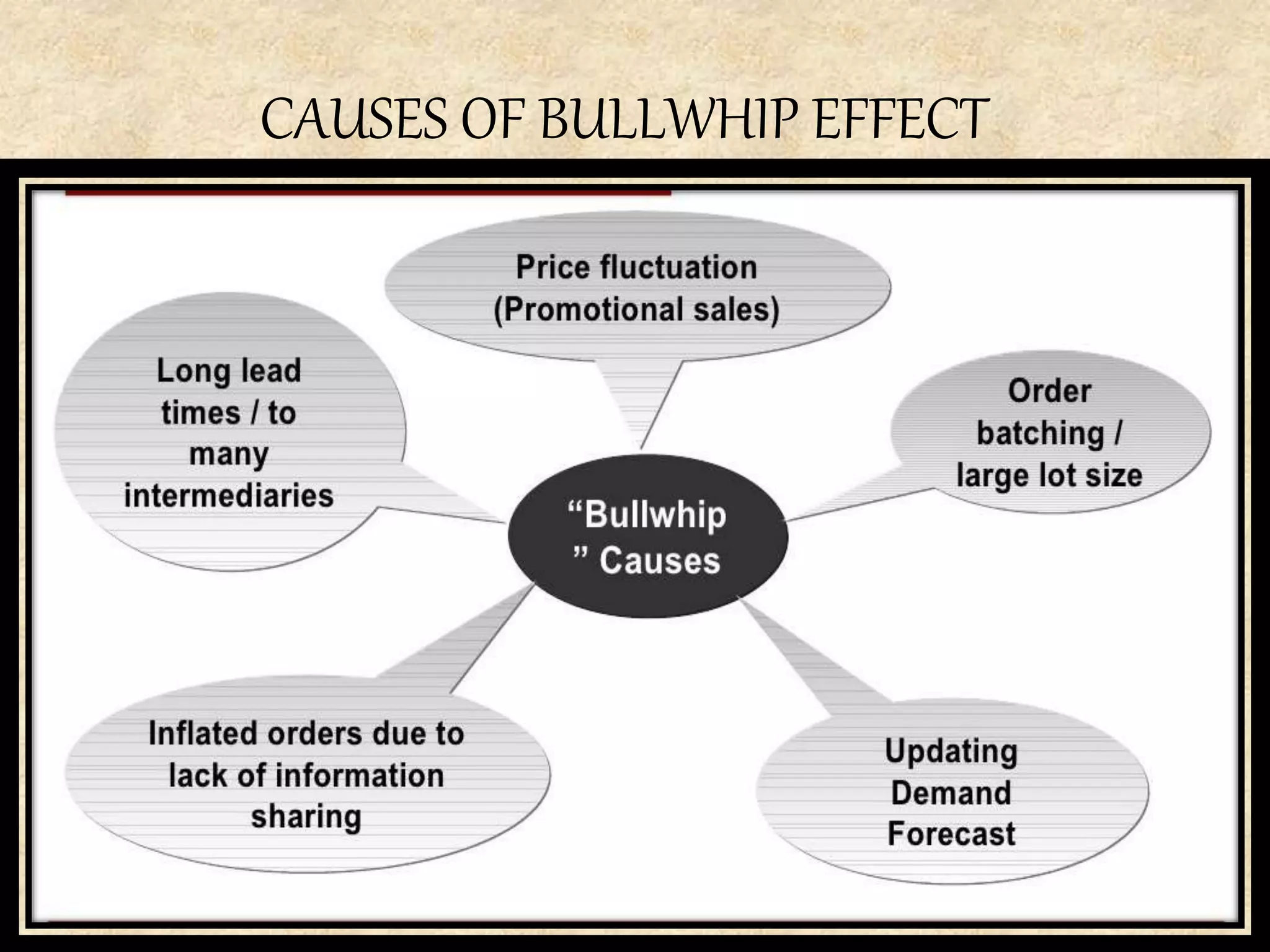 Bullwhip effect ppt | PPTX