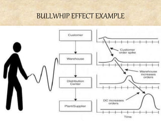 Bullwhip effect ppt | PPTX