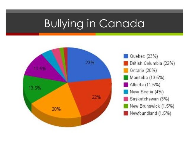 Problems of Well Being - Bullying