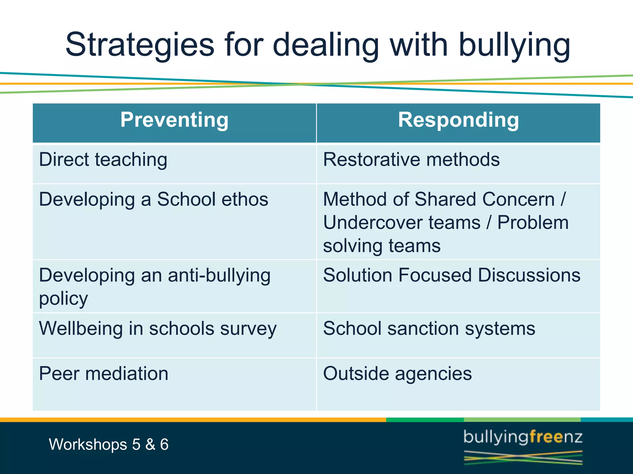Bullying-Prevention | PPTX