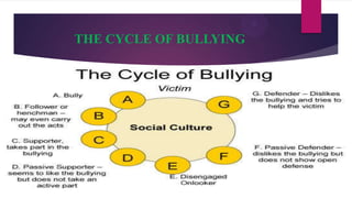 Bullying (1) | PPT