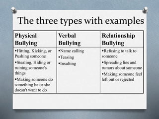 Bullying in schools | PPT