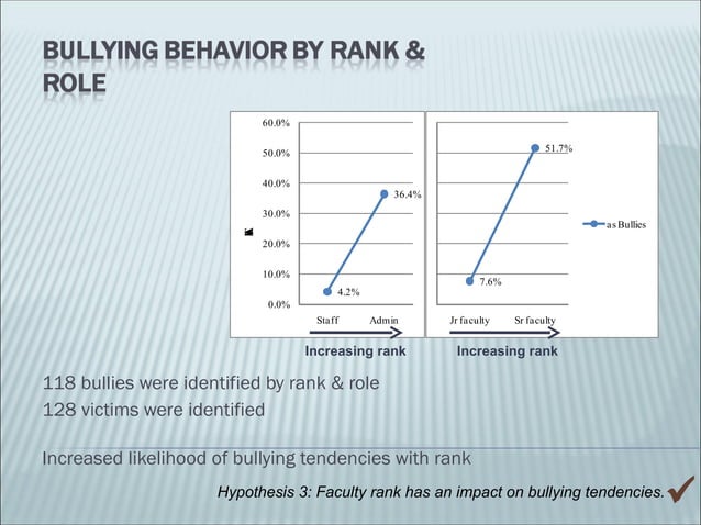 Bullying in Academia | PPT