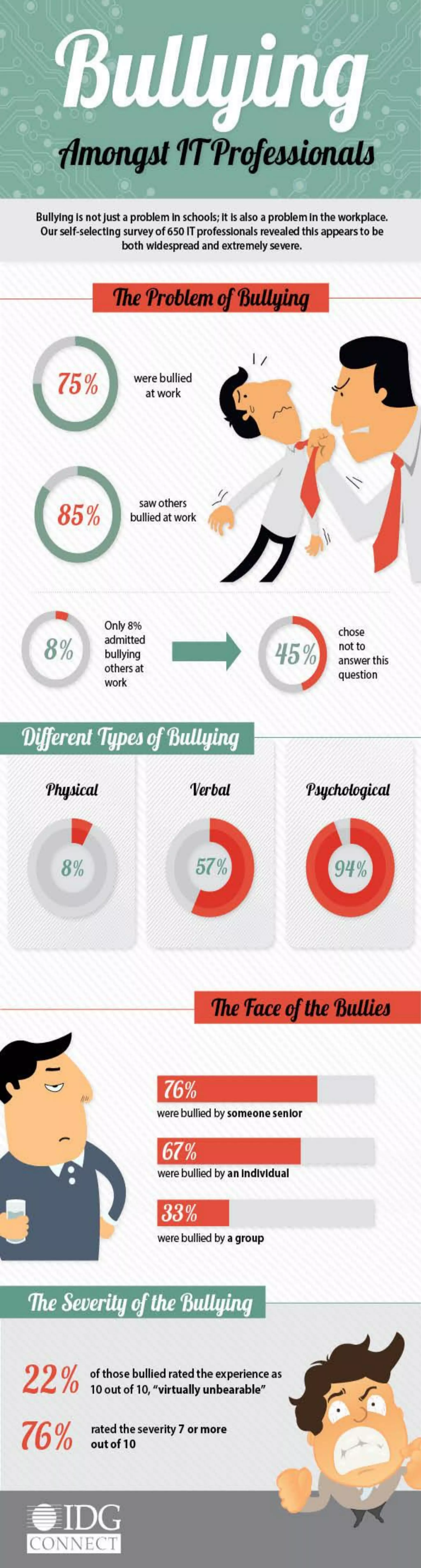 Bullying Amongst IT Professionals | PDF