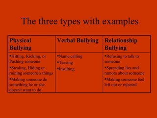 Bullying powerpoint | PPT