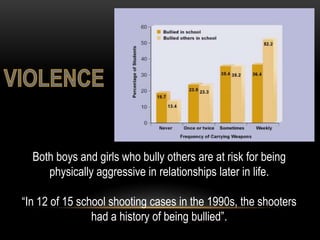 Bullying powerpoint | PPTX