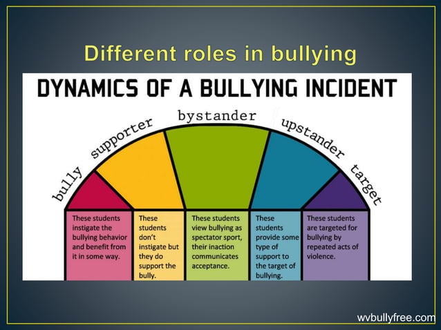 Bullying powerpoint Lake Myra ES | PPT