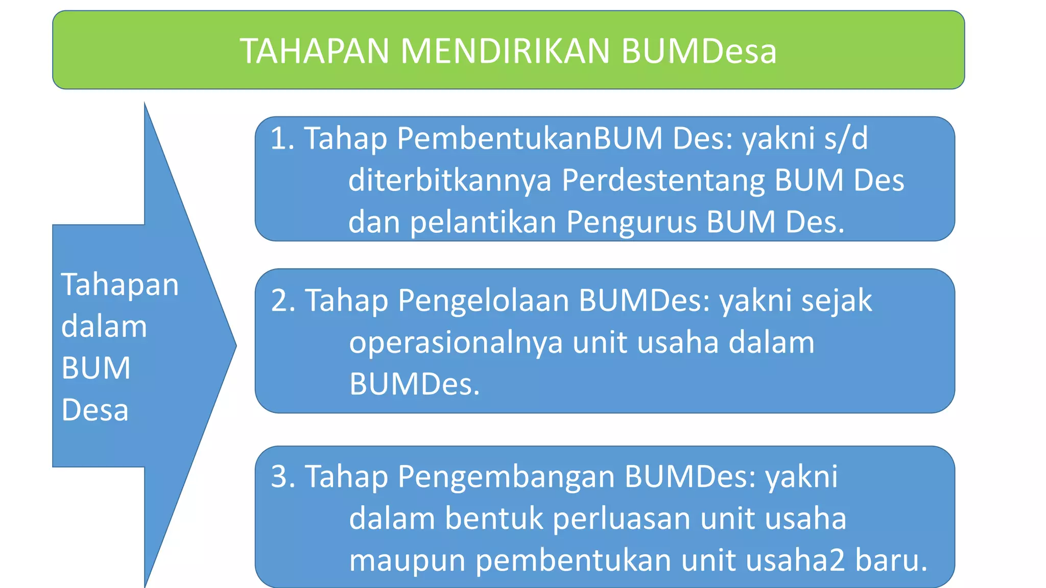 Badan Usaha Milik Desa | PPTX
