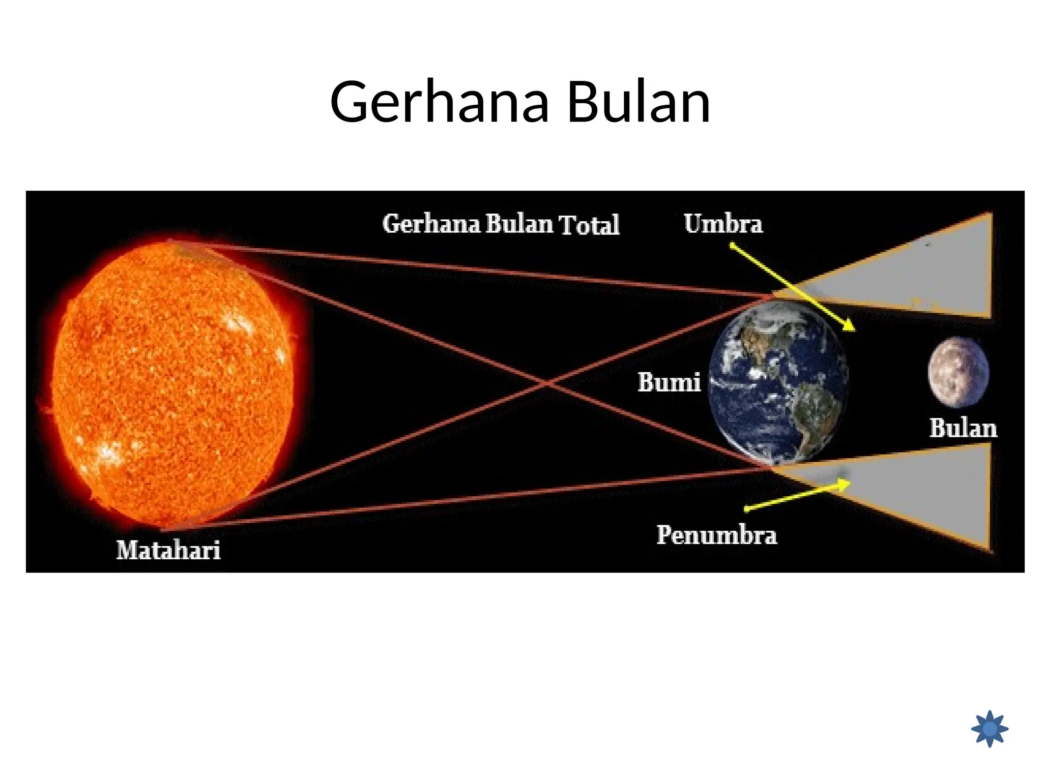 BUMI, BULAN DAN MATAHARI DAN PENGARUHNYA.pptx