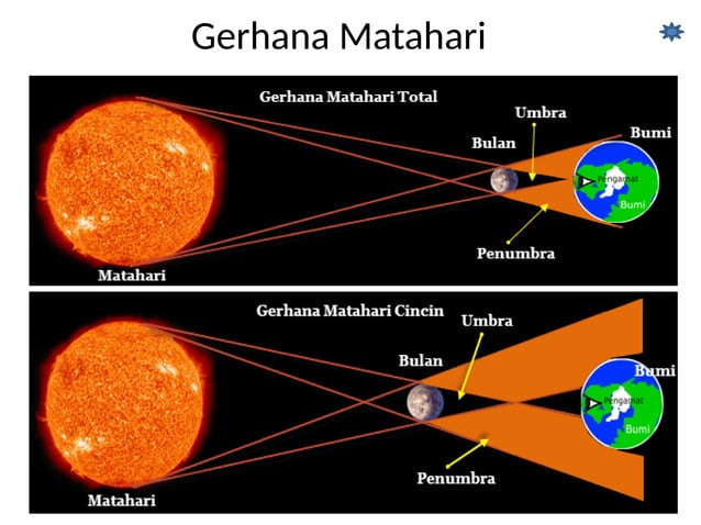 BUMI, BULAN DAN MATAHARI DAN PENGARUHNYA.pptx
