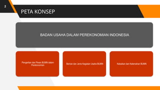 BUMN Badan Usaha Milik Negara Indonesia.pptx