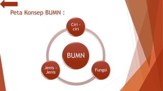 BUMN, BUMS & Koperasi | PPTX