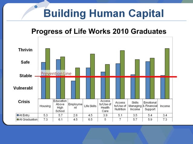 Building Human Capital | PPT