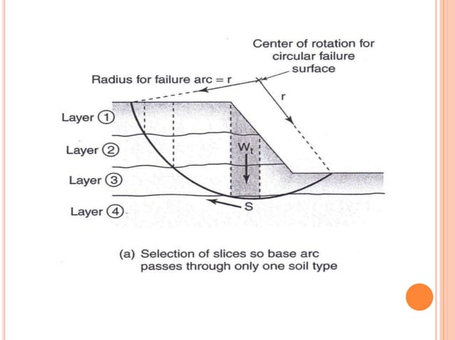 Analysis of Bund to avoid breach in Irrigation system of Sindh ...