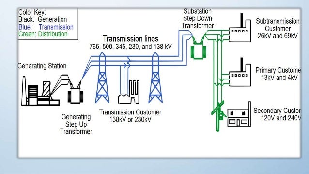 Bundle conductors in transmission line