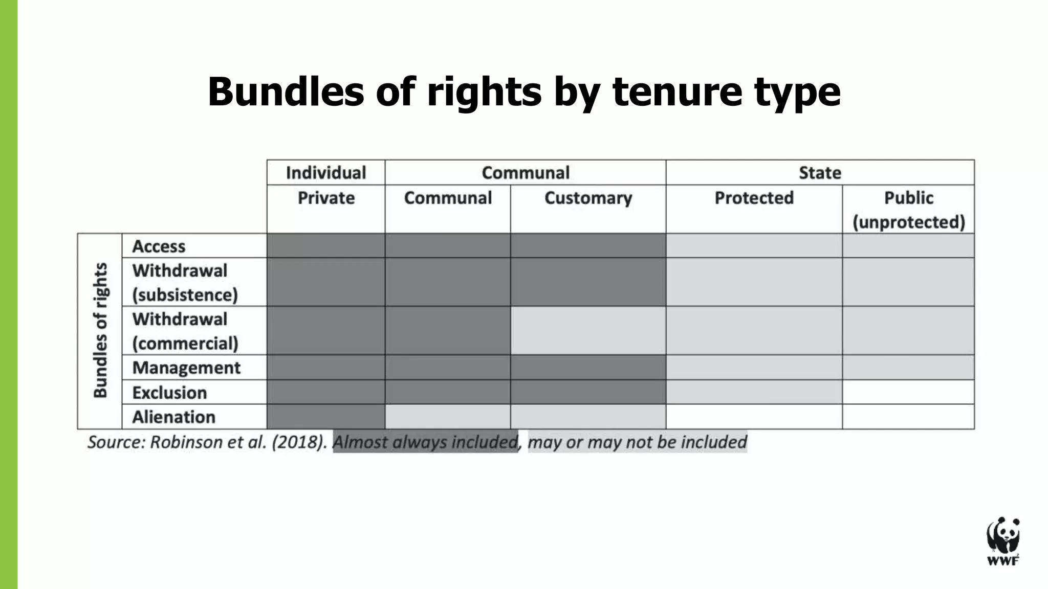 Bundles of rights | PPTX