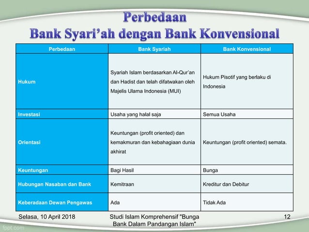 Bunga bank dalam pandangan islam | PPTX
