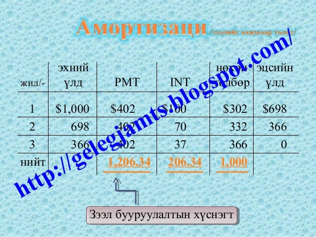Мөнгө мөнгөний үнэ цэнэ мөнгөний цаг хугацааны үнэлгээ мөнгөний өн…